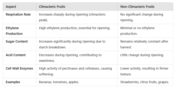 Understanding Climacteric and Non-Climacteric Commodities in Horticulture